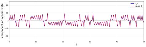 Hankel Alternative View Of Koopman Operator For Lorenz System — Pykoopman 110 Documentation