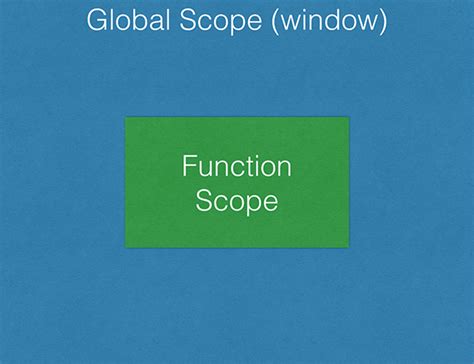 Introduction To Es6 Part 2 Template Strings Destructuring Function Arguments And Scope