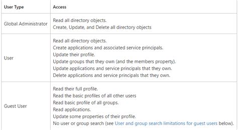 Azure Ad Graph Explorer Read All Groups Permission Stack Overflow