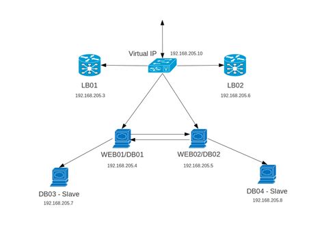 Mysql Master Master Replication Active Active Mode With Haproxy Unfinished Knowledge Base