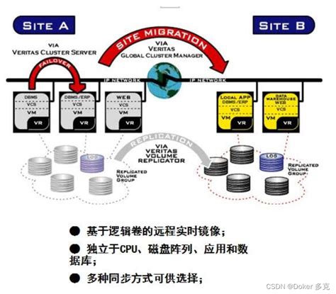 容灾与备份区别、灾备技术、容灾体系规划容灾备份机制 Csdn博客 容灾与备份区别、灾备技术、容灾体系规划容灾备份机制 Csdn博客