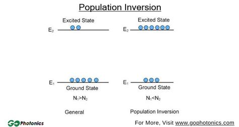 Gophotonics On Linkedin What Is Population Inversion