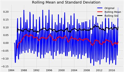 Python Predict Electricity Consumption Using Time Series Analysis