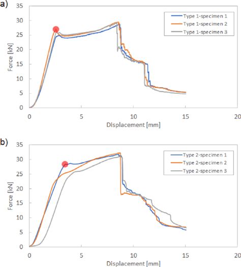 Buckling And Post Buckling Load Displacement Curves For Laminated Download Scientific Diagram