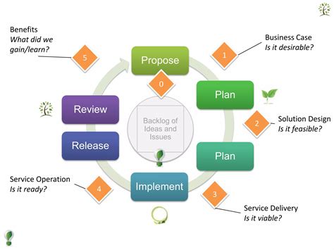 Rethinking The Development Process Pptx Computer Software And Applications Computing