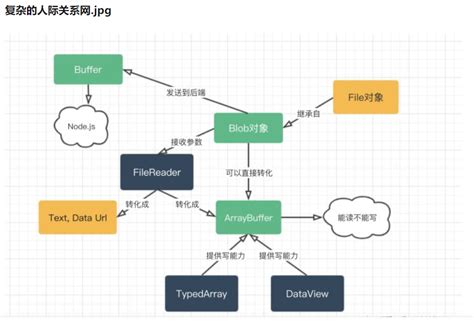 聊聊 Js 的二进制家族：blob、arraybuffer 和 Buffer Csdn博客