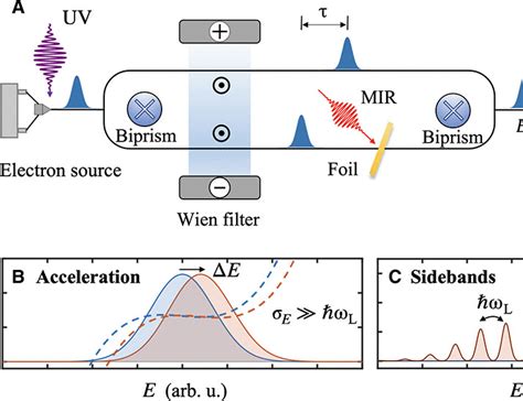 Quantum Wave Function Reconstruction By Free Electron Spectral Shearing Interferometry Science
