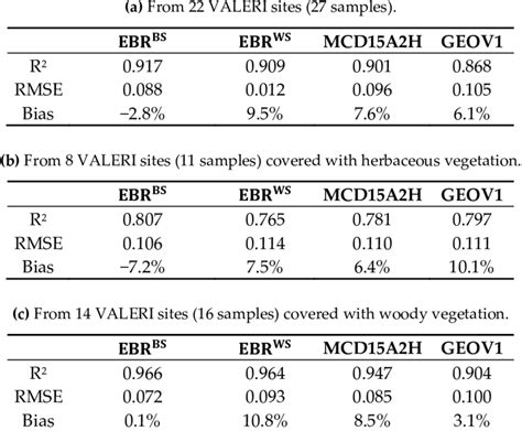 Accuracy Of The Fapar Products Using Reference Fapar Estimates