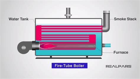 What Is A Boiler And How Does It Work RealPars