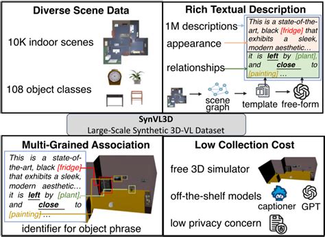 [论文审查] 3d Vision And Language Pretraining With Large Scale Synthetic Data