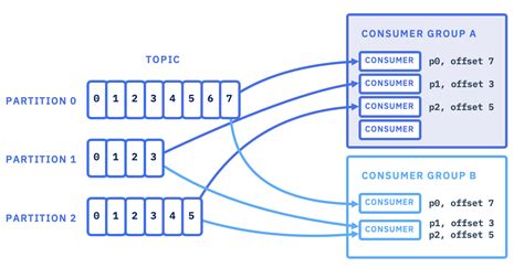 kafka partitions and consumer threads at annabelle toomey blog