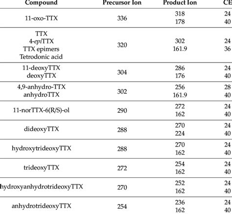 main characteristics of uhplc ms ms method in positive mode for ttx and