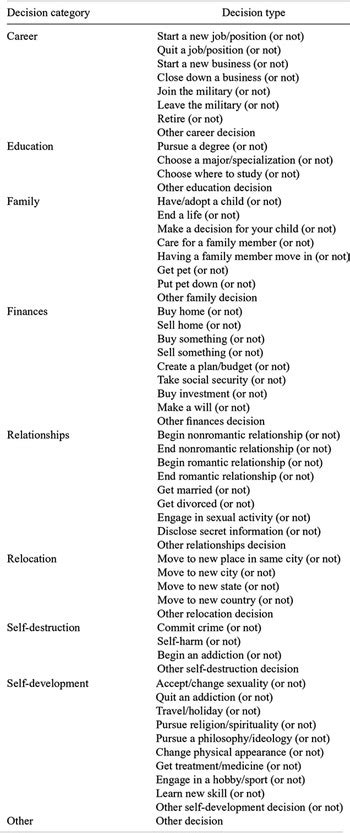 An Investigation Of Big Life Decisions Judgment And Decision Making Cambridge Core
