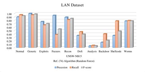Effectiveness Of Anomaly Nids Based Unsw Nb15 Download Scientific