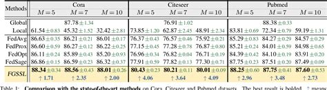 Table 1 From Federated Graph Semantic And Structural Learning