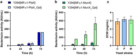 Bacteriocin Activity For Native And Codon Optimised A Plax And B Munx