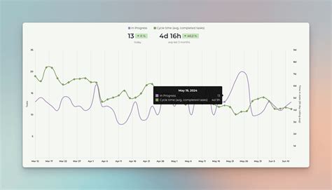 Line Chart With Dual Axis Screenful Tour