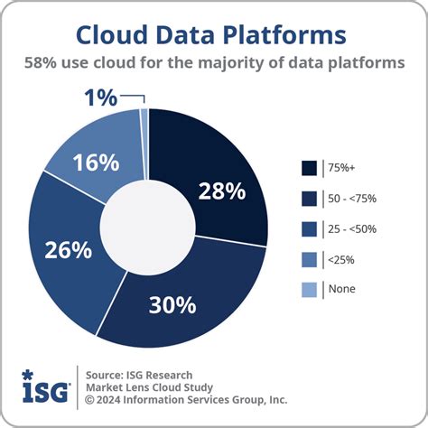 The Impact Of The Cloud And Ai On Evolving Data Platform Requirements