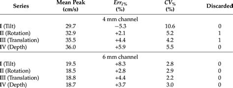 velocity error and repeatability download scientific diagram