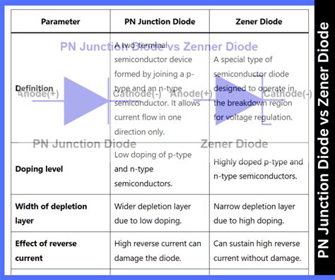 Difference Between Pn Junction Diode And Zener Diode