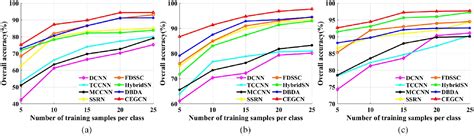 Figure 11 From Cnn Enhanced Graph Convolutional Network With Pixel And