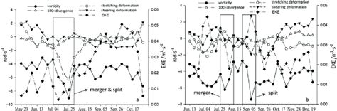 Time Series Of Eke Vorticity Shearing Deformation Rate Stretching Download Scientific