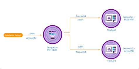 Combine Internal Data For Flexcards Unit Salesforce Trailhead