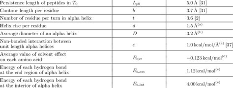summary of geometric and energy parameters for the theoretical model