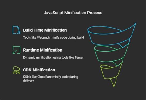 What Is Code Minification Milestone