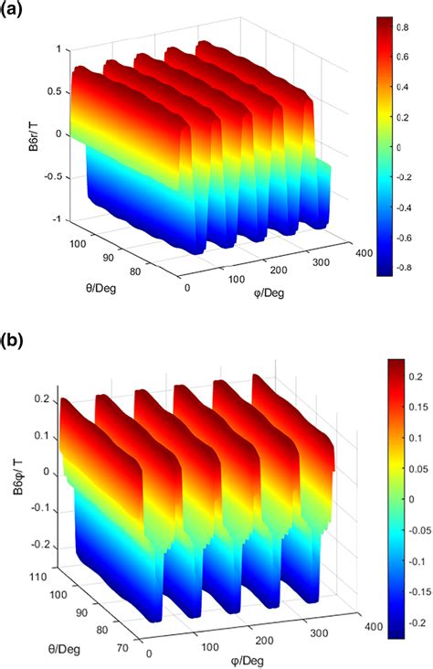 Analytical Calculation Results Of Magnetic Density Distribution In Air Download Scientific
