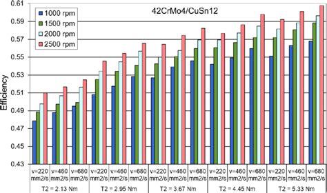 Worm Gear Efficiency Table At Ruby Ethel Blog