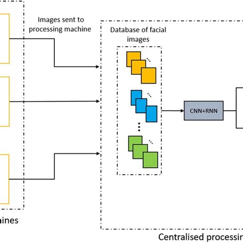 A Non Federated Deep Learning Strategy For Affect Recognition Using