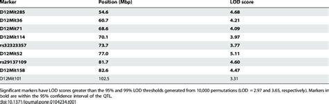 Significant Markers From Quantitative Trait Locus Analysis Download Table