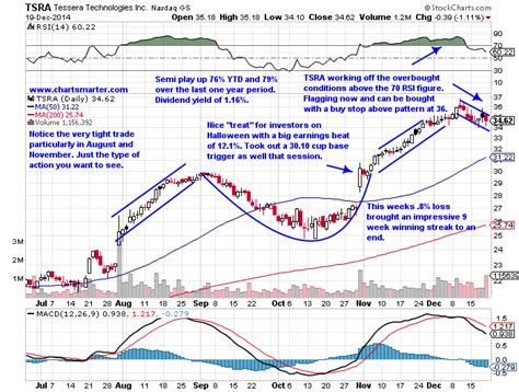 Identifying Tight Trading Setups See It Market