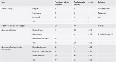 A Real Time Excel Based Scheduling Solution For Nursing Staff Reallocation