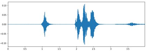 Urban Sound Analysis Using Python Classification Deep Learning