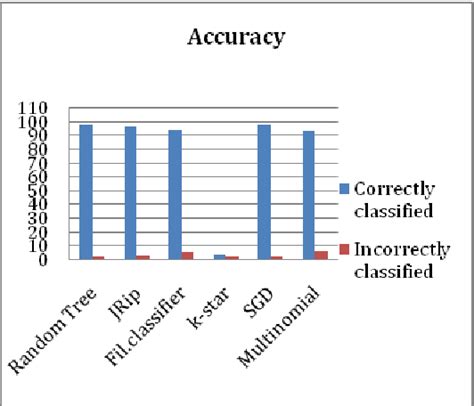Figure 1 From Improving Spam Mail Filtering Using Classification