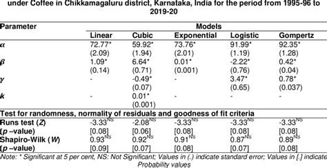 Parameter Estimates And Goodness Of Fit Criteria Of Different Models