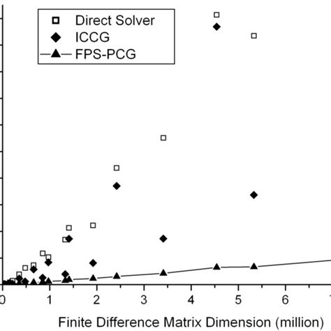 Runtime T As A Function Of Matrix Dimension N For The Results In Tables Download Scientific