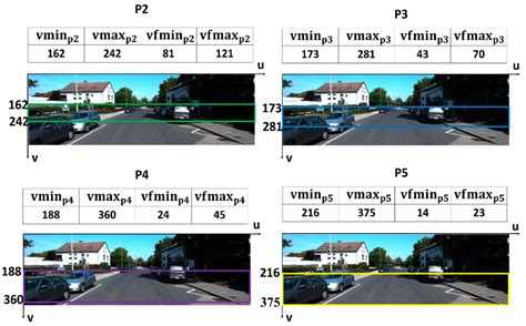 Sensors Free Full Text Anchor Generation Optimization And Region Of Interest Assignment For