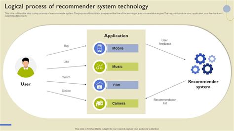 logical process of recommender system technology types of recommendation engines ppt powerpoint