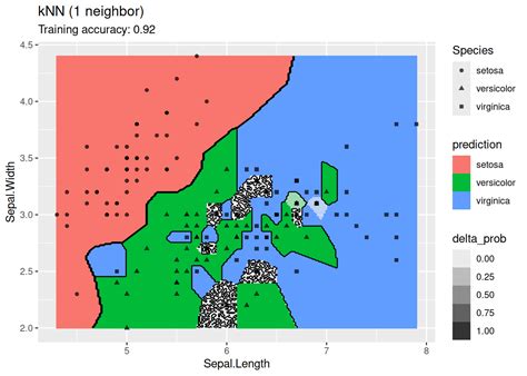 Chapter 4 Classification Alternative Techniques An R Companion For
