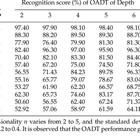 performance of oadt for n parity problem with different amounts of
