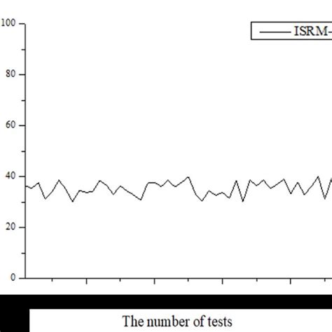 Error Rate For Detecting Attack Using Cpu Utilization And Network Io Download Scientific Diagram