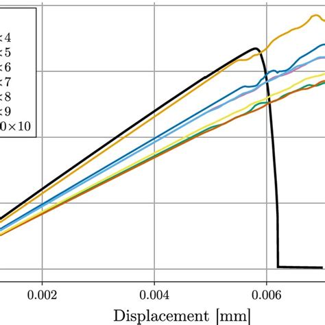 Load Deflection Curves For Bond Based Peridynamics And Phase Field Download Scientific Diagram