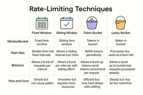 Mastering Api Rate Limiting Strategies Implementation And Testing