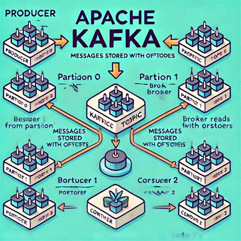 “understanding Kafka Architecture Components Data Flow And Real World Use Cases” By