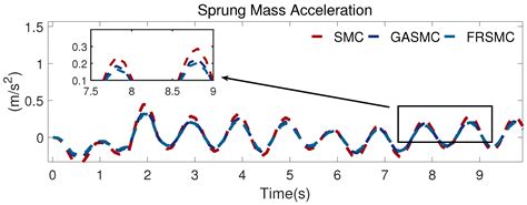 Rbf Based Fractional Order Smc Fault Tolerant Controller For A