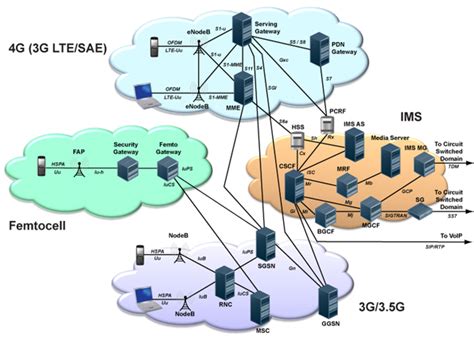 4g Lte Networks Modulation Technique Cell Planning Physical Layer And Propagation Modeling
