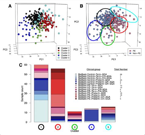 Unsupervised Clustering Of The Combined Data Set Of 157 Biobank Samples Download Scientific